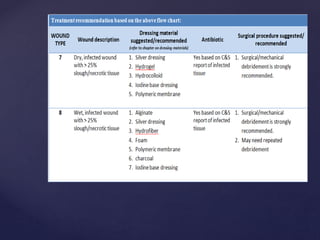 Wound algorithm.pptx