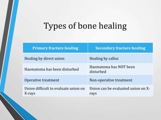 Wound and Bone healing | PPT