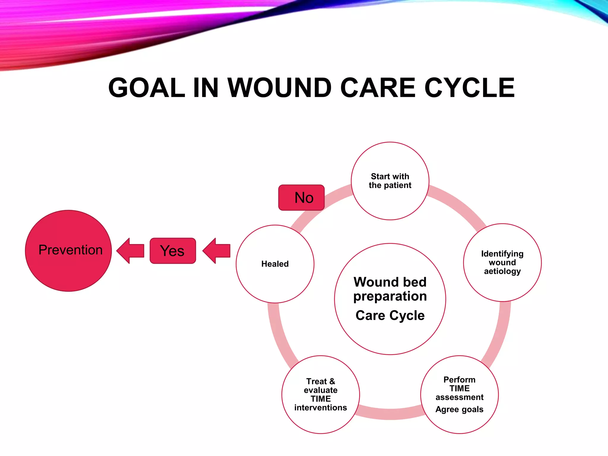Wound Assessment | PPTX