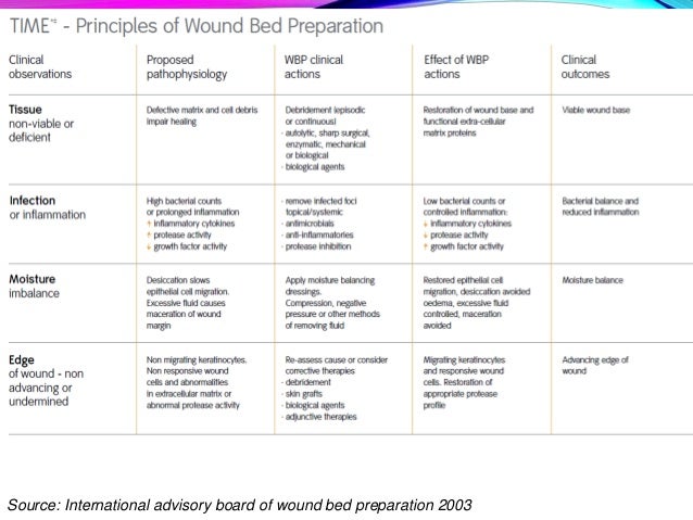 Wound Assessment