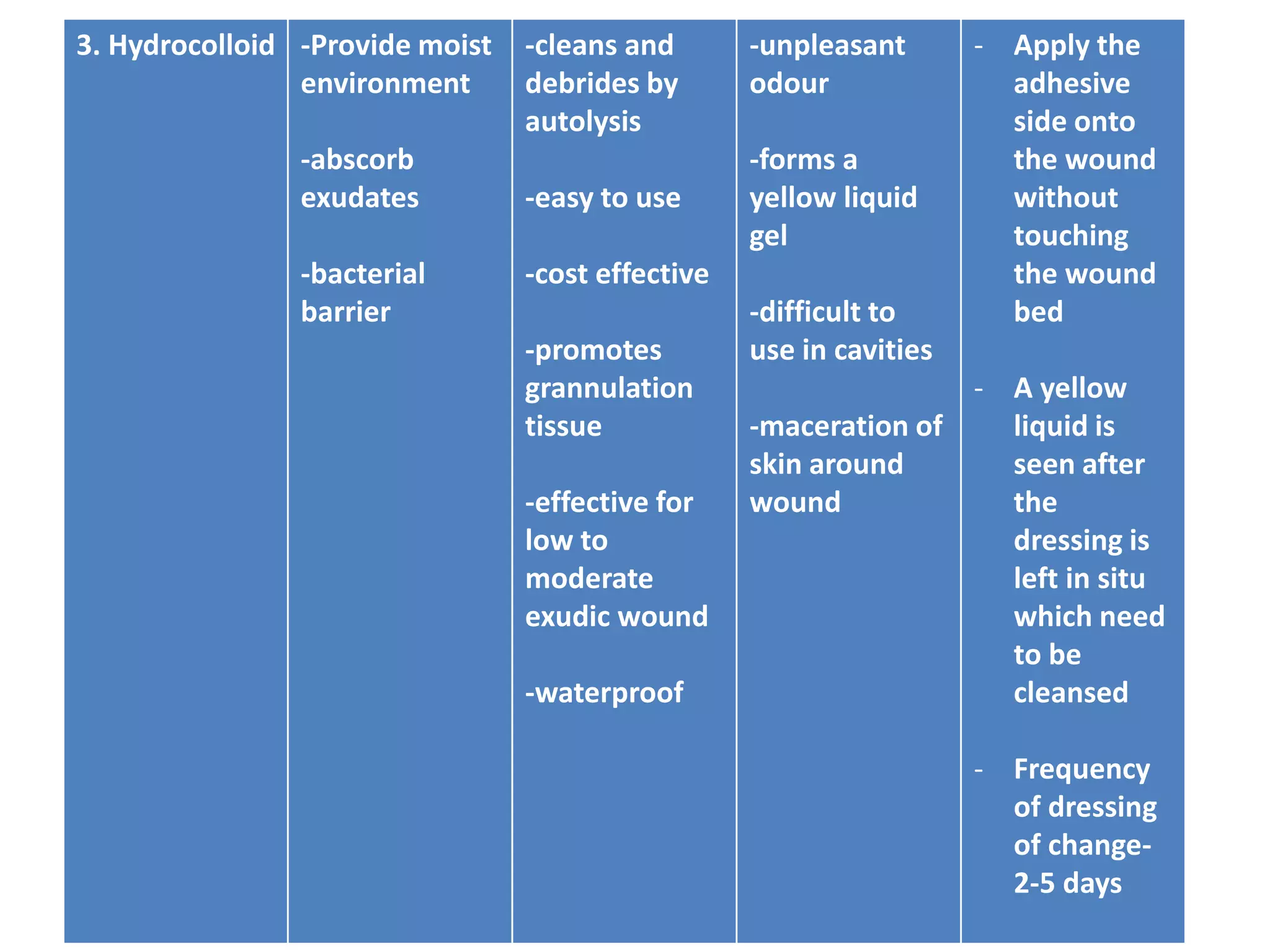 Wound assessment and modern dressing | PPTX
