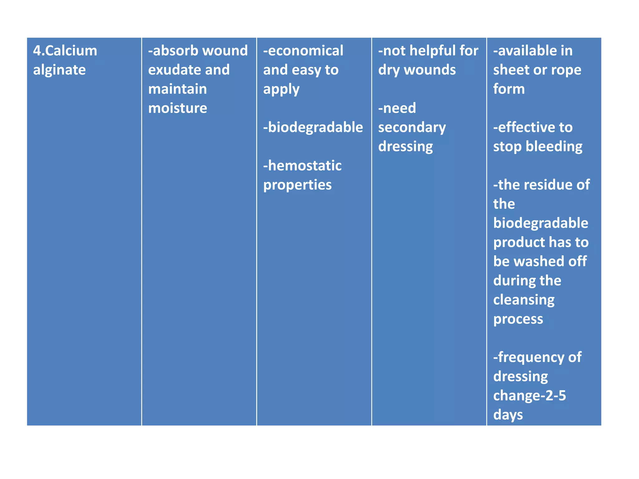 Wound assessment and modern dressing | PPTX