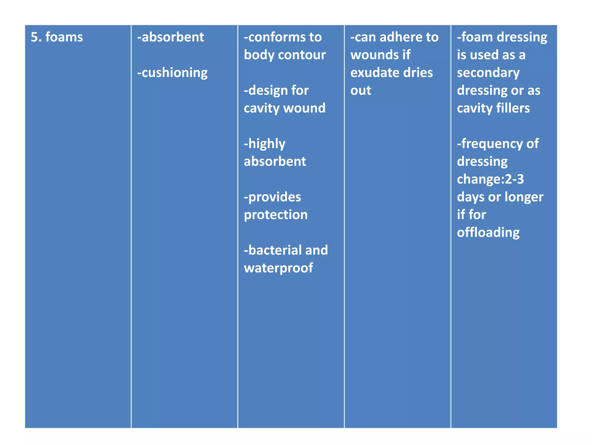 Wound assessment and modern dressing | PPTX