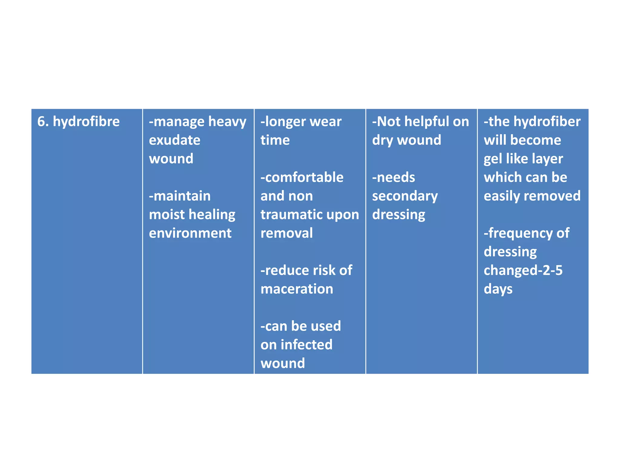 Wound assessment and modern dressing | PPTX