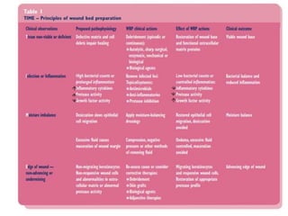Wound assessment and modern dressing | PPTX
