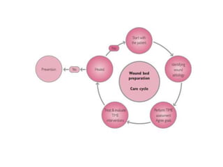 Wound assessment and modern dressing | PPTX