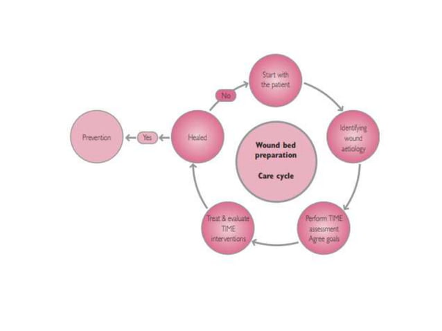 Wound assessment and modern dressing | PPTX | First Aid | Injuries