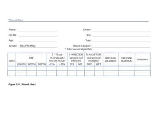 Wound assessment and modern dressing | PPTX