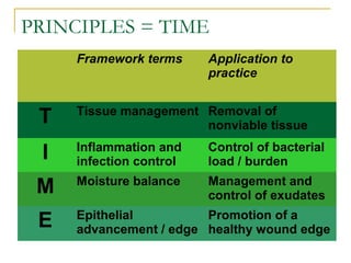 Wound bed preparation | PPT