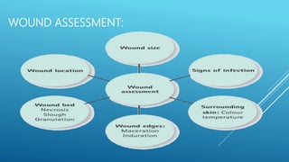 Wound care management | PPTX