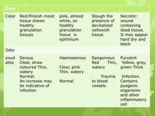 Wound care presented by abdulsalam mohammed nursing officer ...