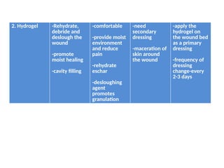 wound dressing with technique to solve them | PPTX