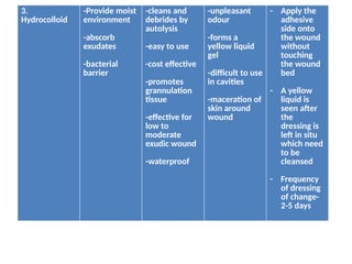 wound dressing with technique to solve them | PPTX