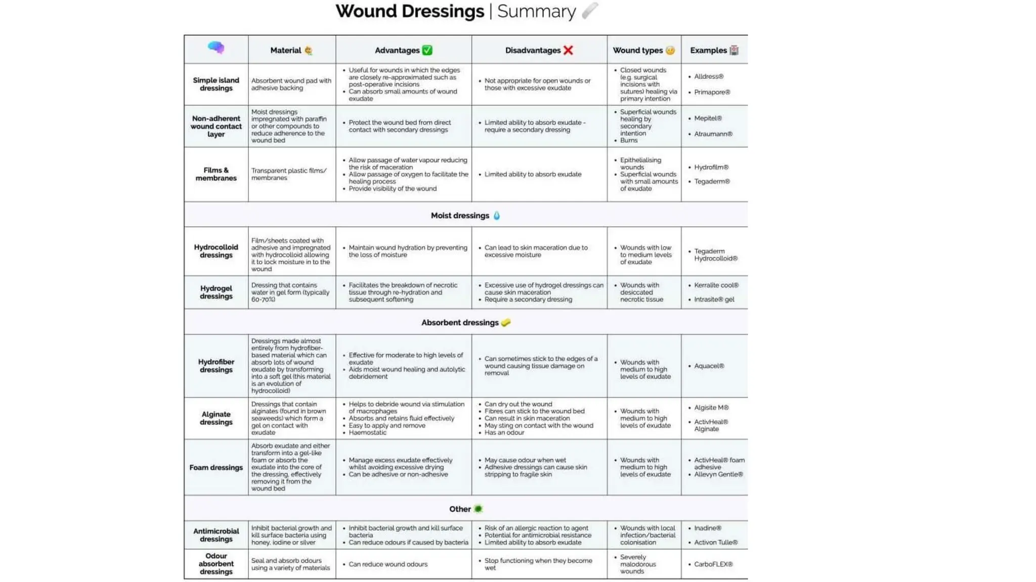 Wound Dressing Types By Doctor faarwqewqeqweqw | PPTX | First Aid ...