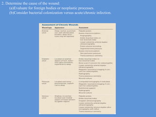 WOund evaluation and preparatioacfoeding to the medicinen.pptx