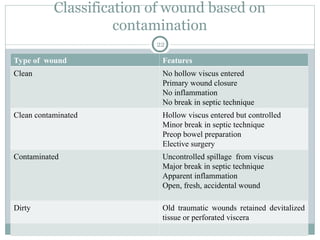 wound and wound healinh for the medical students | PPT
