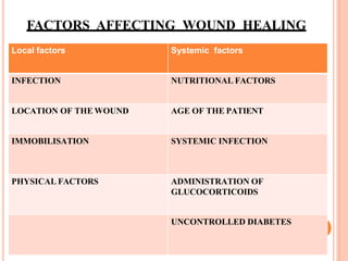 woundhealing bacteria inflammation and repair | PPT