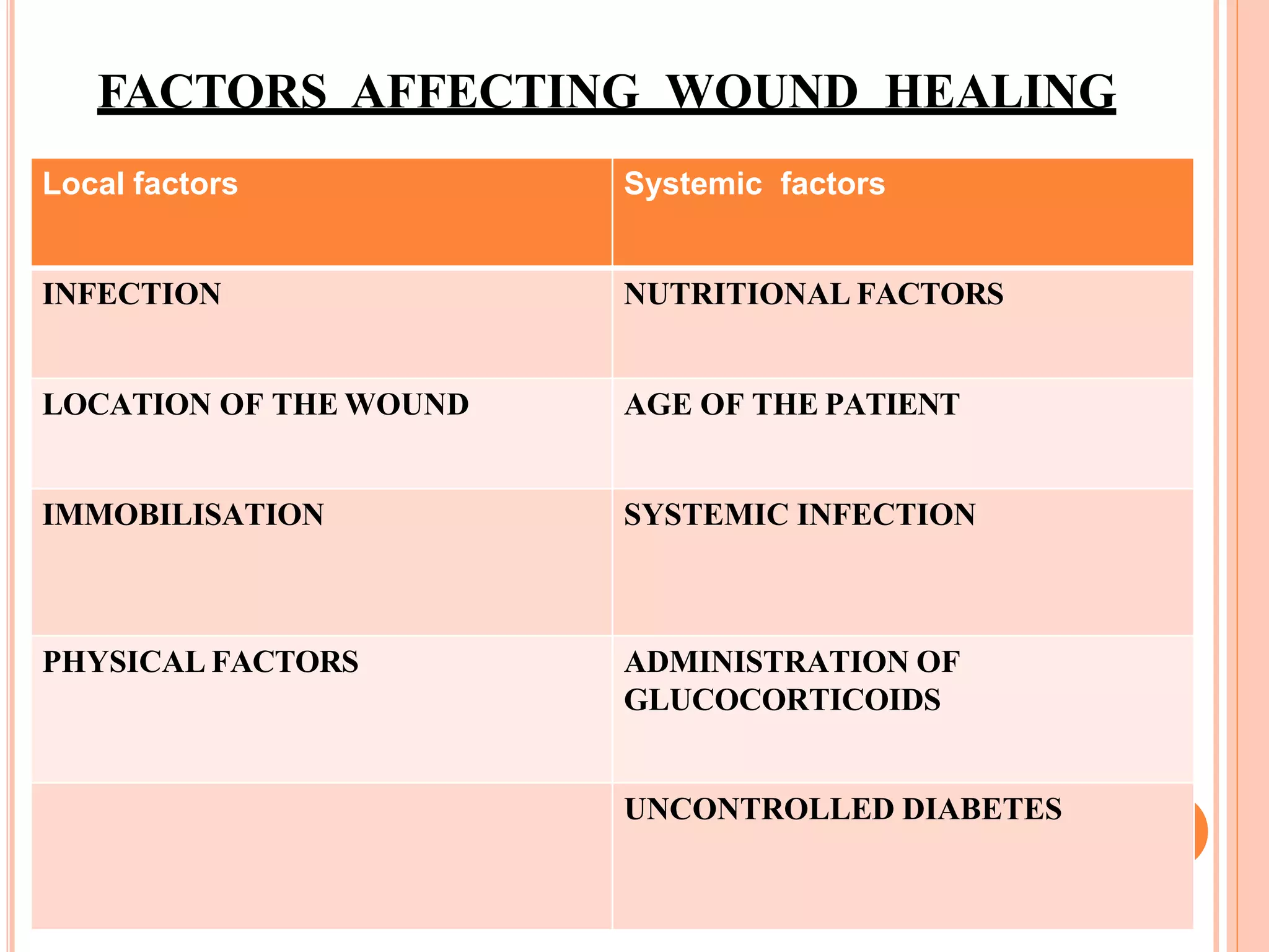Wound healing | PPTX