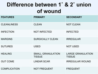 wound healing in surgical patients .pptx