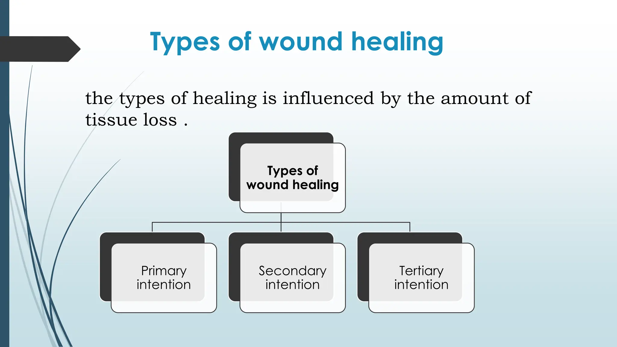 WOUND HEALING ....types of wound ..process of wound healing ...factors ...