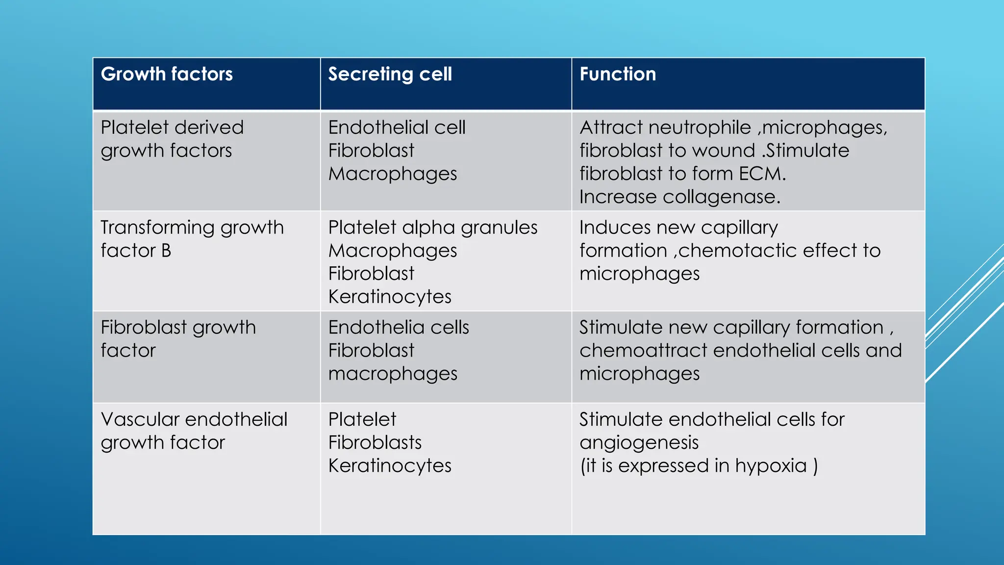 Wound healing Acute wounds : Trauma , surgical wounds ,burn.pptx