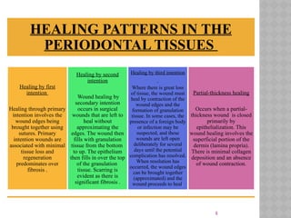 WOUND HEALING IN PERIODONTOLOGY - 3.pptx