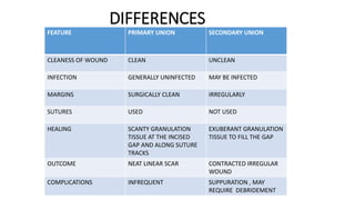 WOUND HEALING . PPt./09/06/2020 Gulu College of health sciences | PPTX
