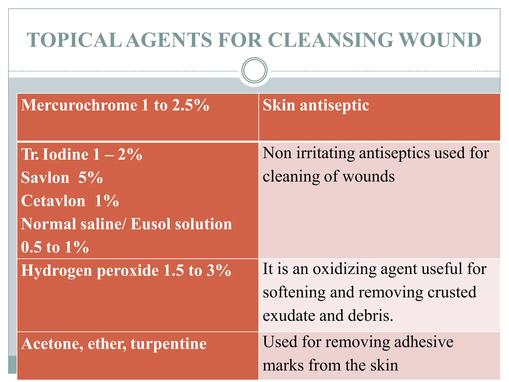 wound healing and care.medical surgical n | PPTX