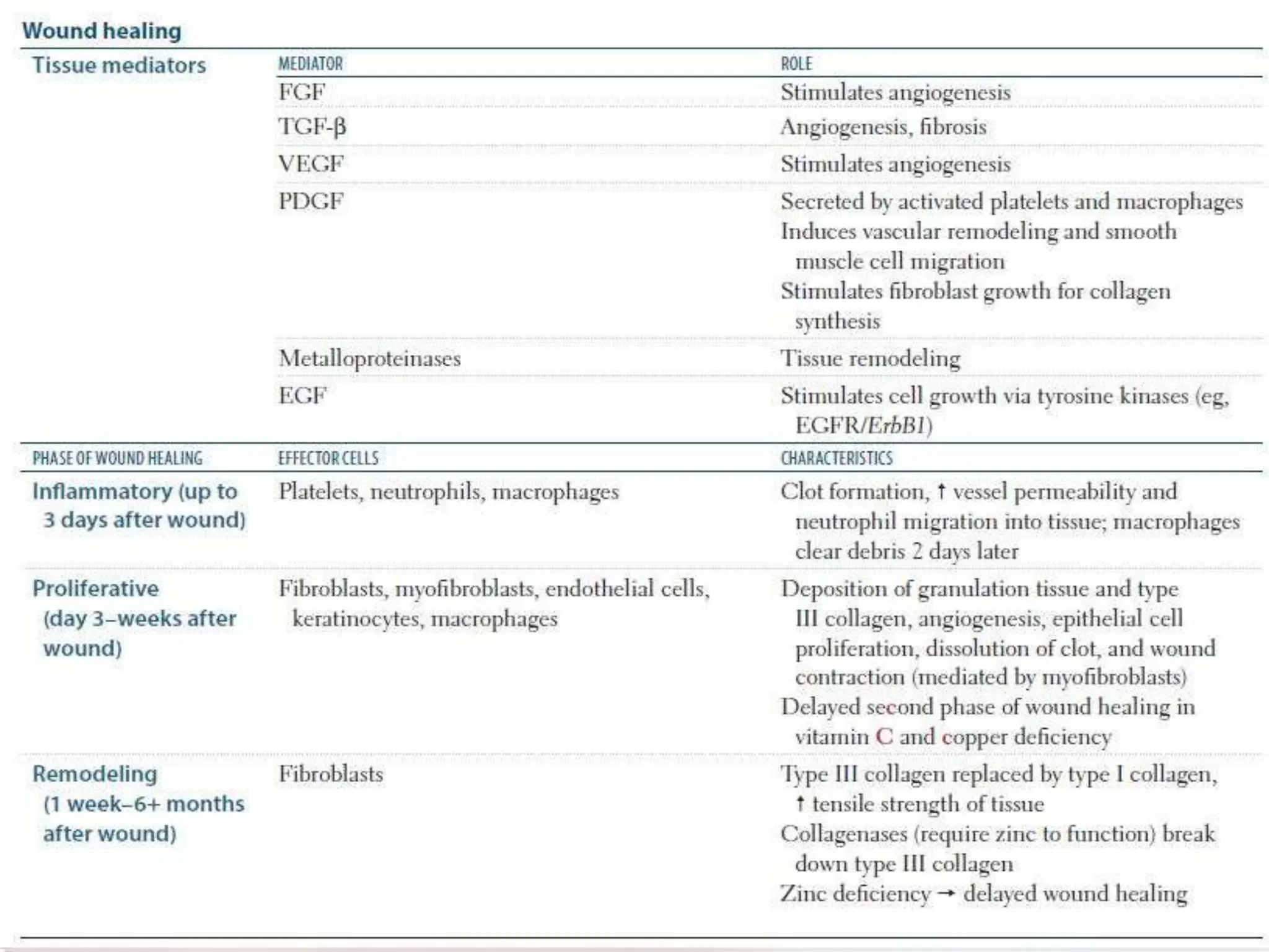 wound healing , factors affectings and wound management | PPTX