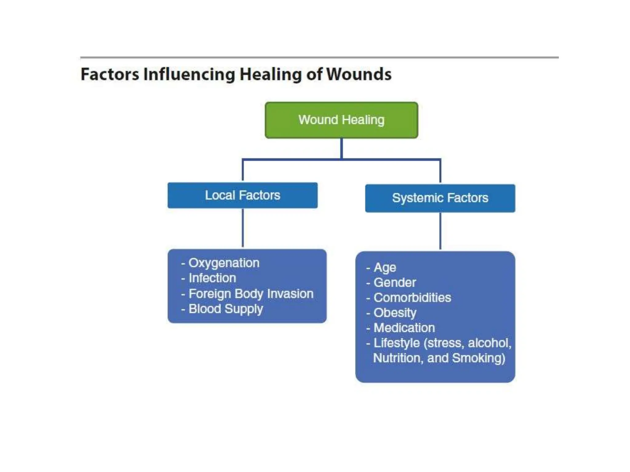 wound healing , factors affectings and wound management | PPTX
