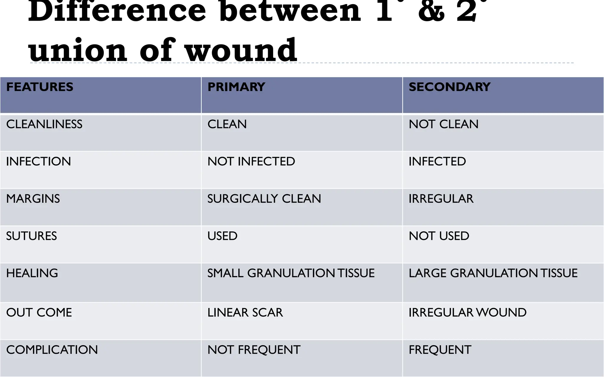 wound healing and types of wound healing and soft tissue and hardtissue ...