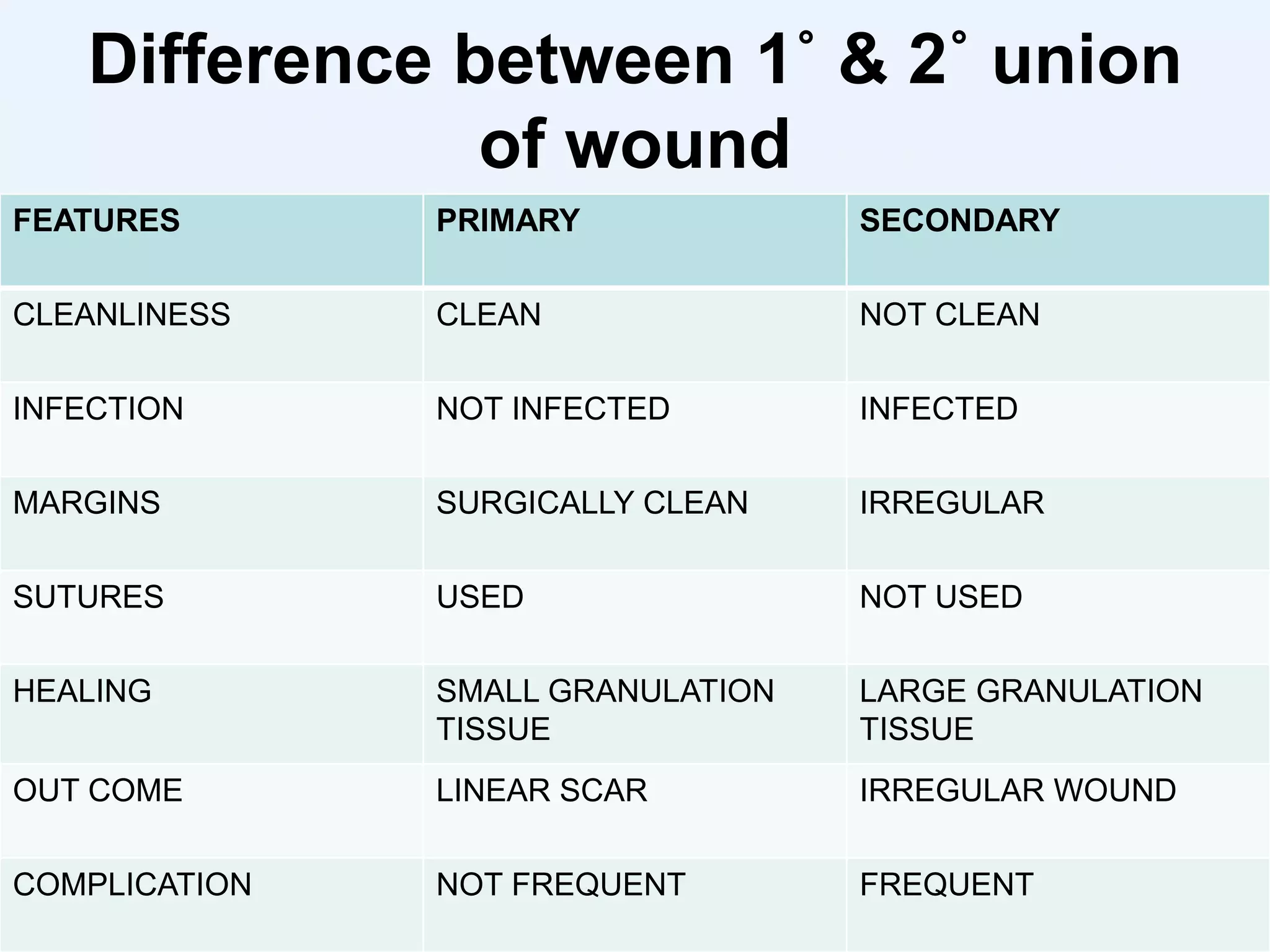 Wound healing | PPTX