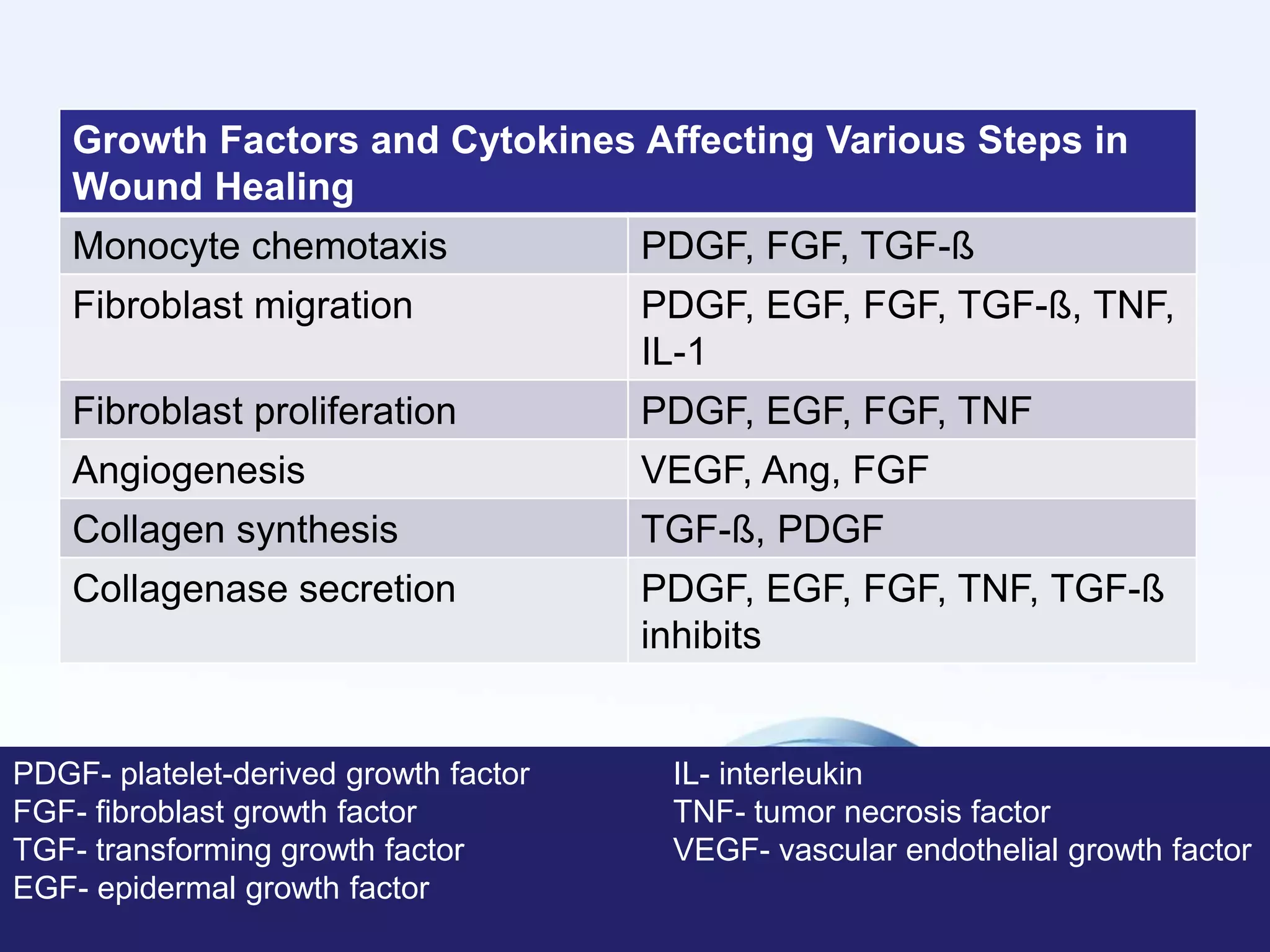 Wound healing | PPTX