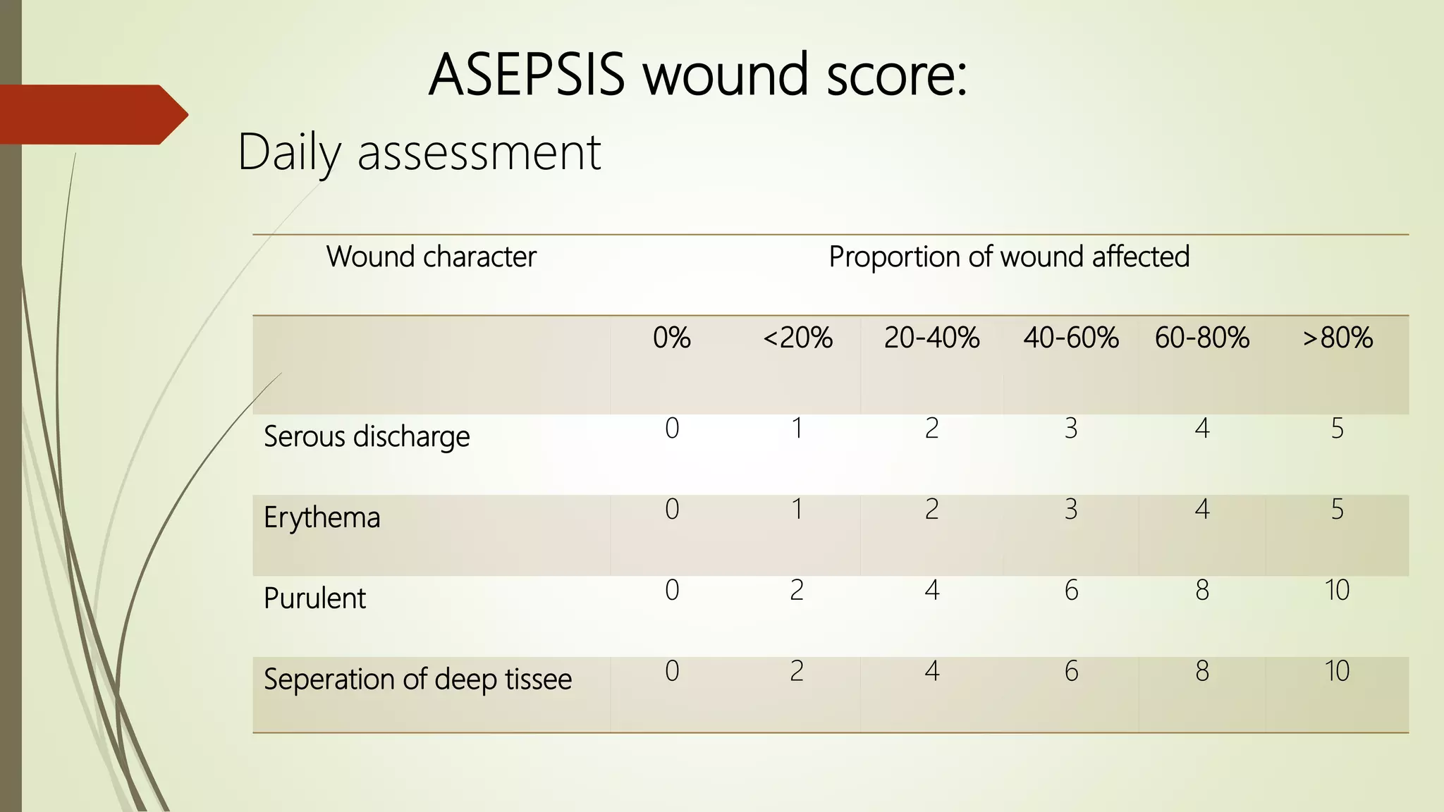 Wound infection | PPTX