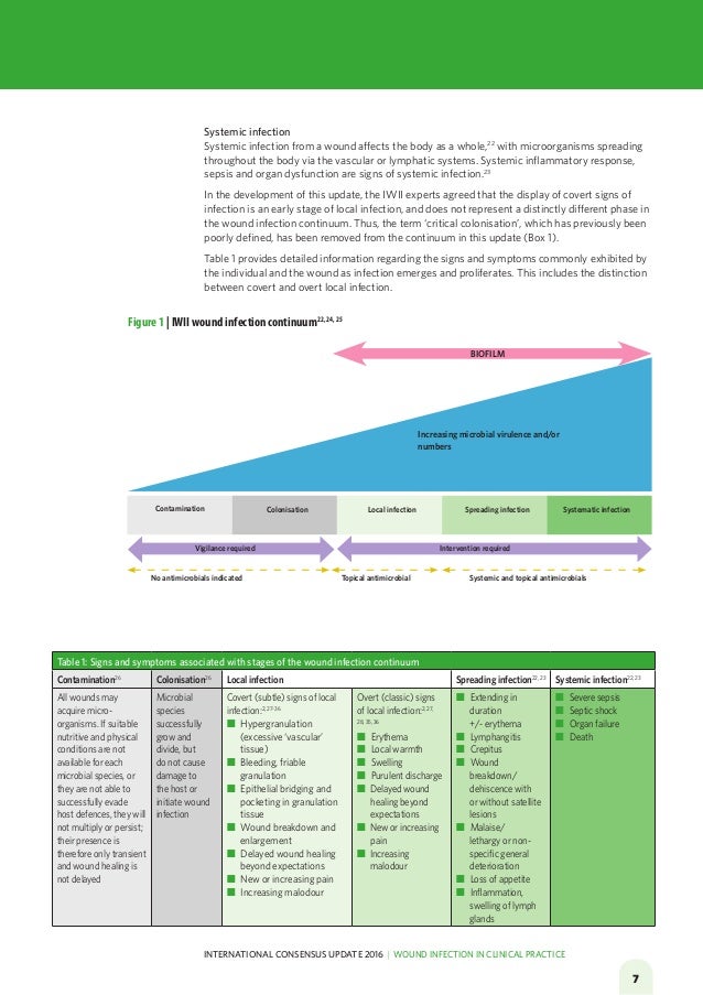 Wound infection wounds