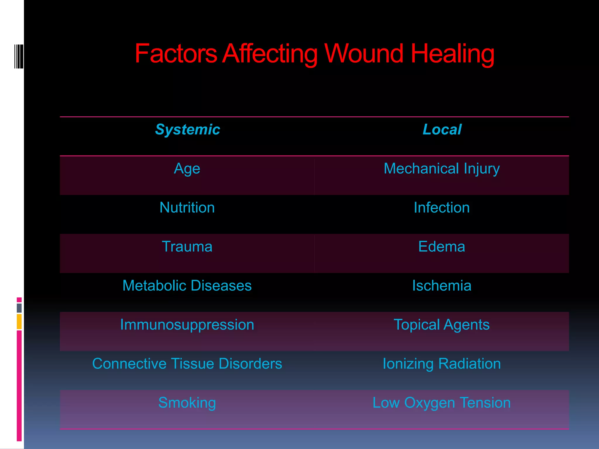 Wound Management | PPTX