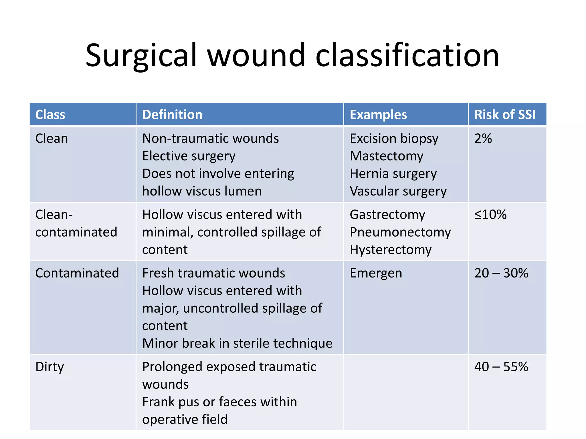 Wound management | PPTX