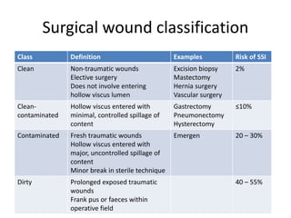 Wound management | PPT