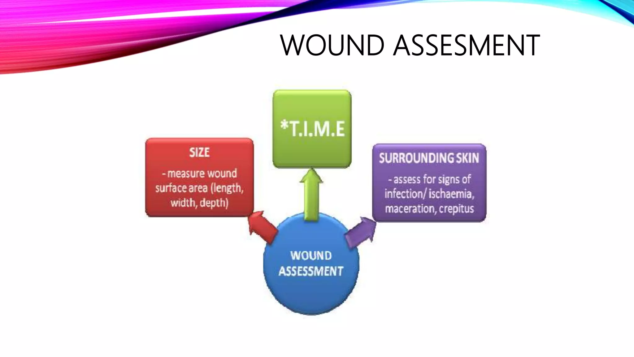 Wound management | PPTX