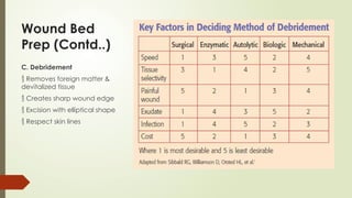 Wound Management & treament of genagrene.pptx