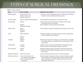 Wound management & dressings | PPTX