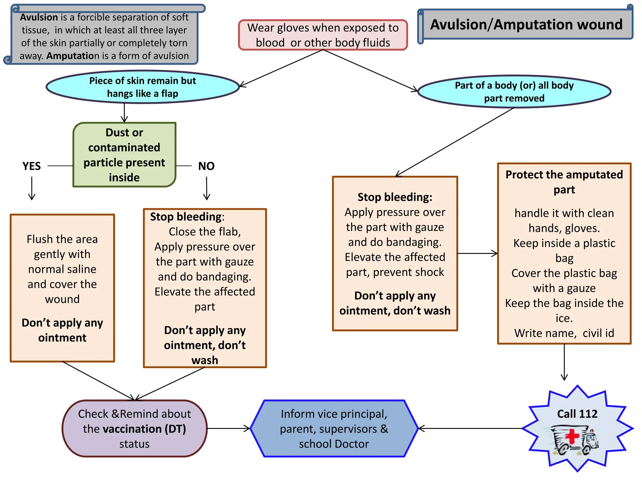 wound ppt.pptx, wound dressing , indication, types, procedure, | PPTX