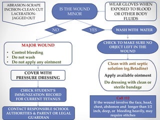 wound ppt.pptx, wound dressing , indication, types, procedure, | PPTX