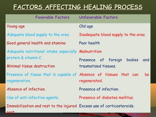 Wound ppt | PPT