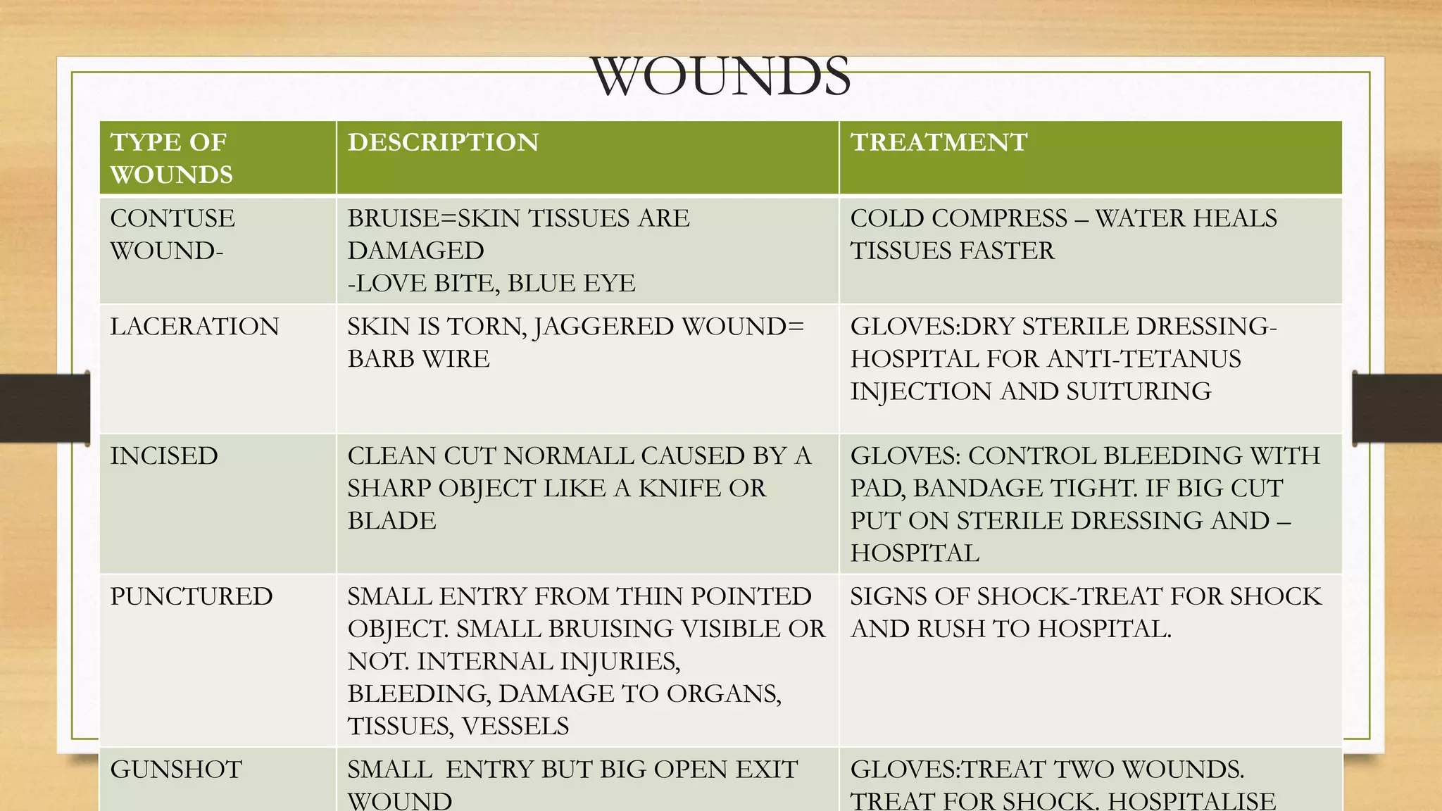 Wounds | PPT