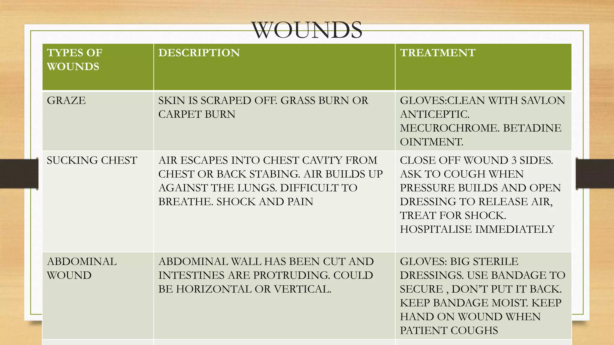 Wounds | PPT