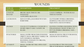 Wounds | PPT