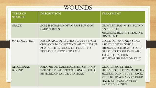 Wounds
