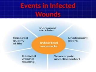 Wound Swabs basics | PPT