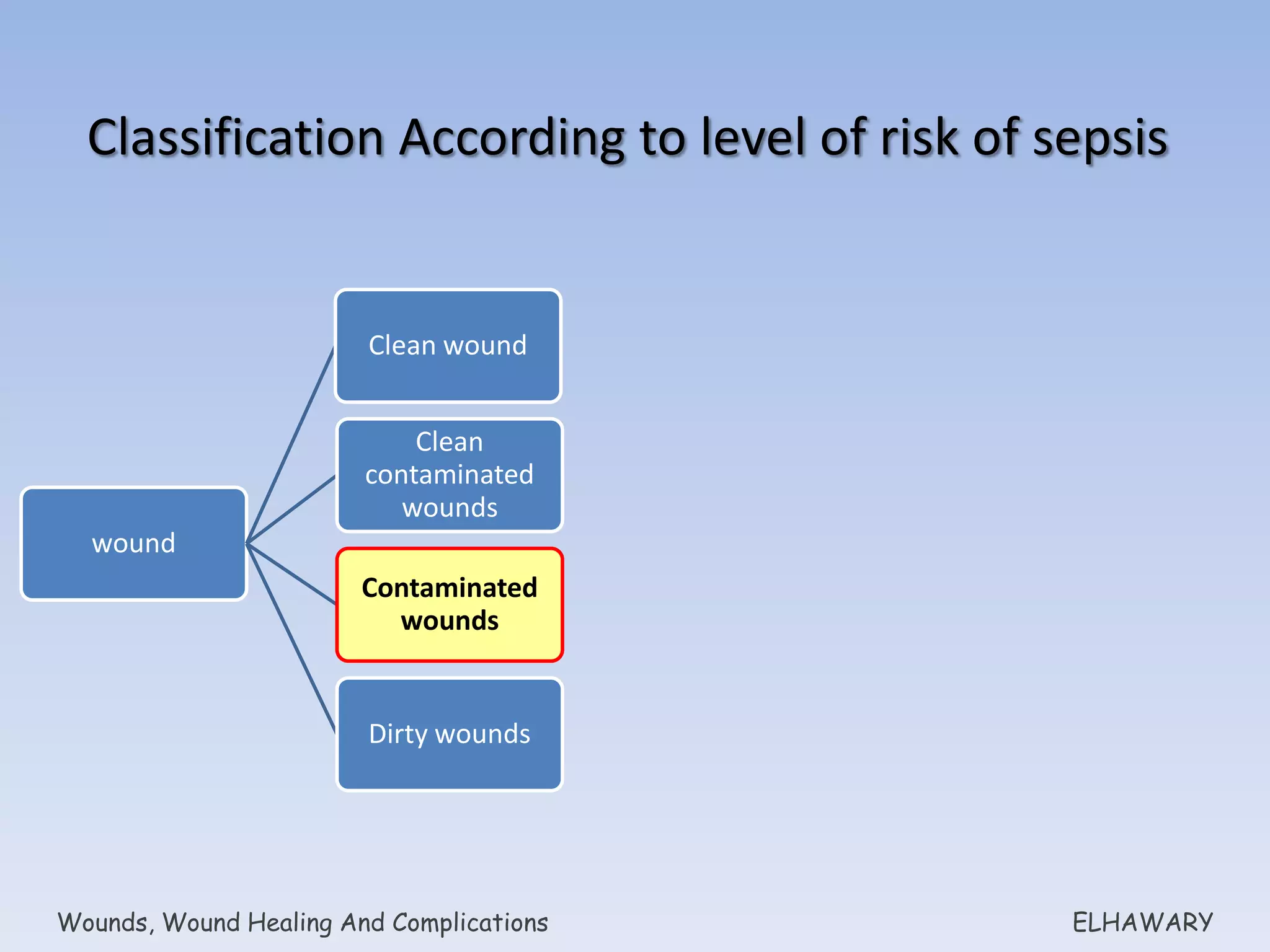 Wounds, wound healing and complications | PPTX